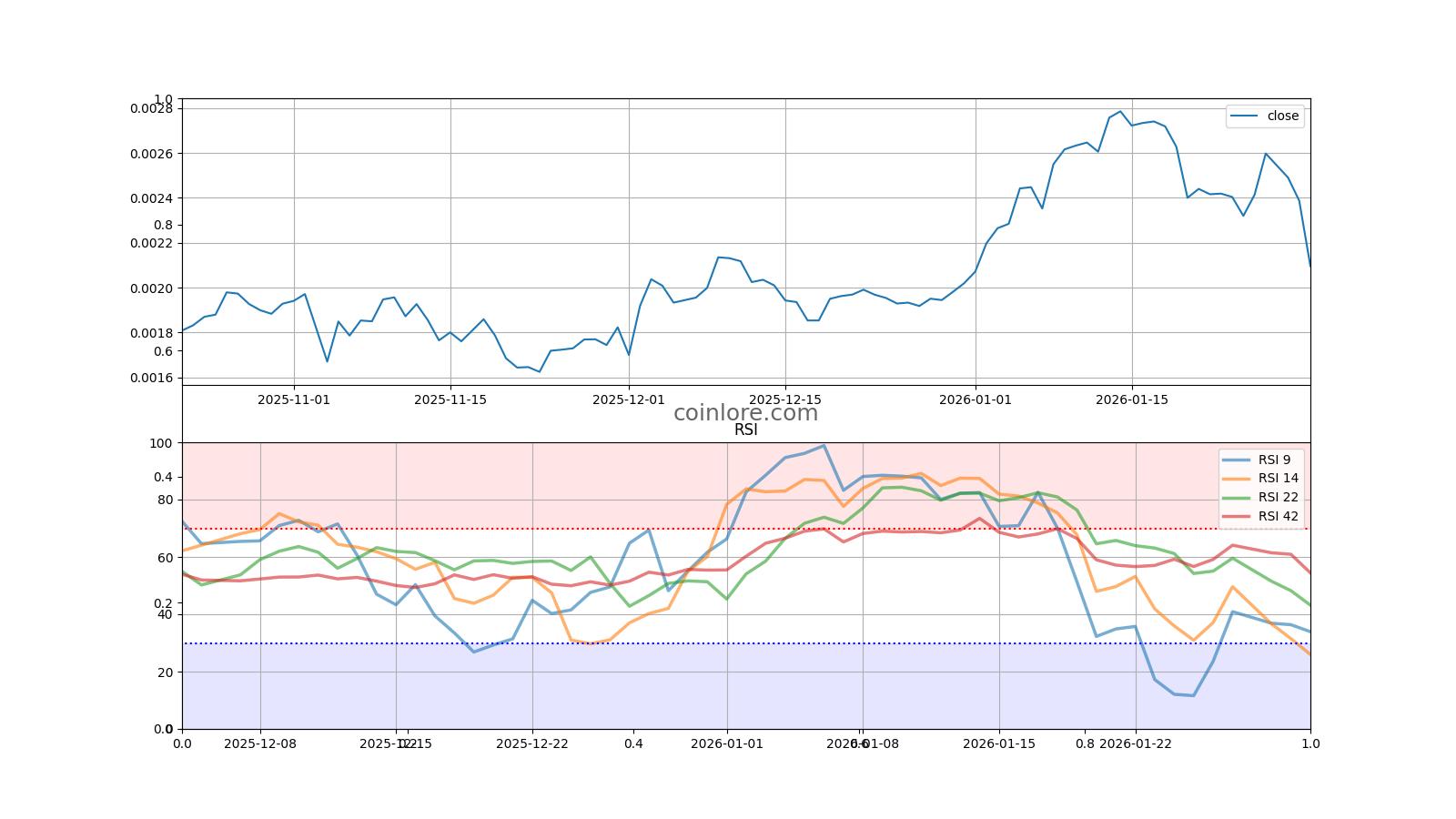 DecentraWeb RSI indicator