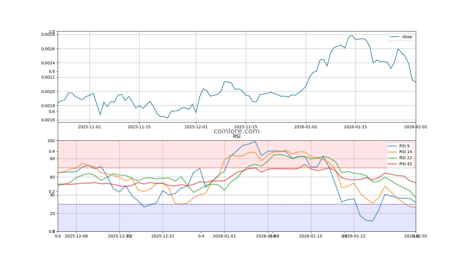 DecentraWeb RSI indicator