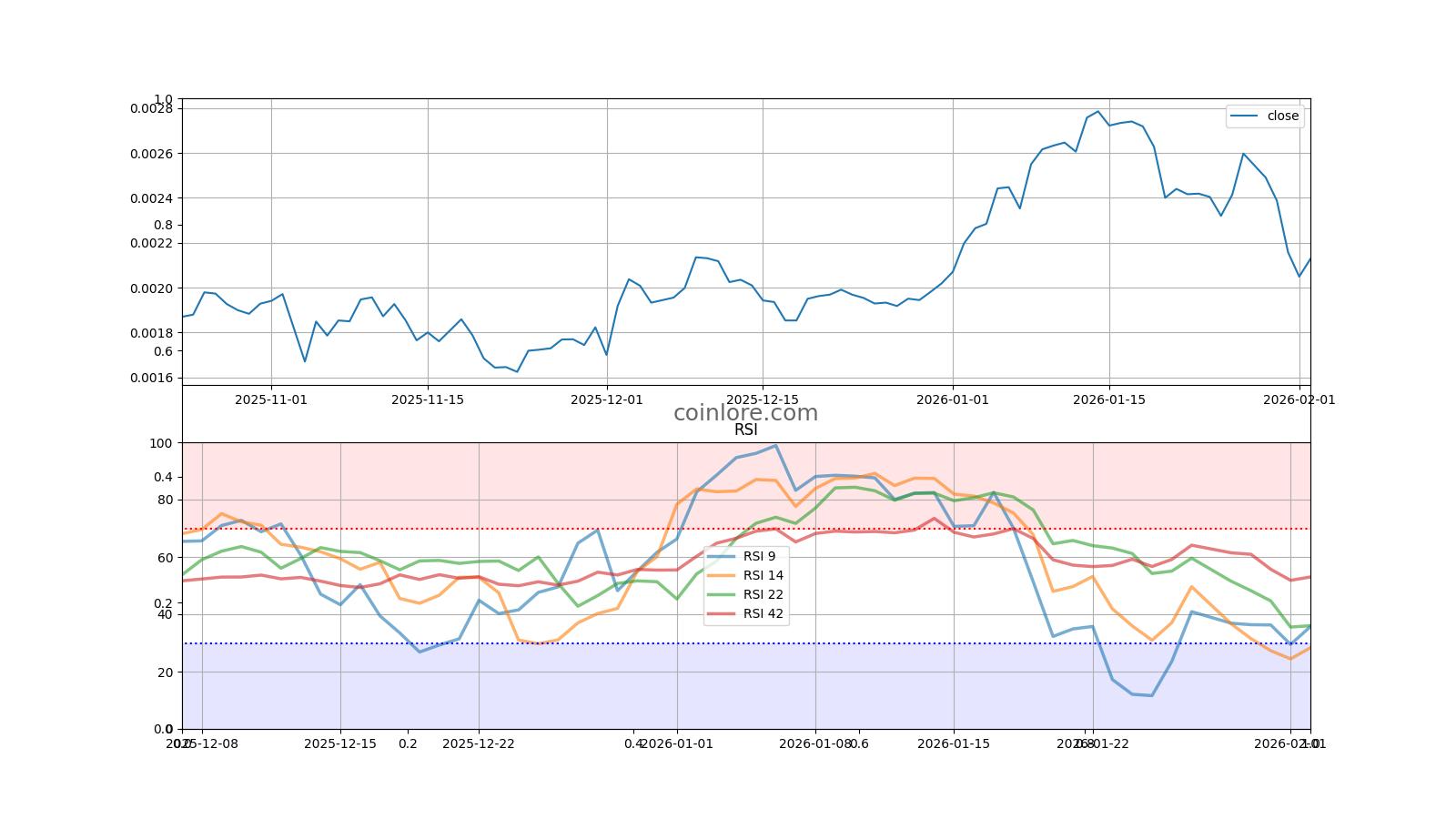 DecentraWeb RSI indicator