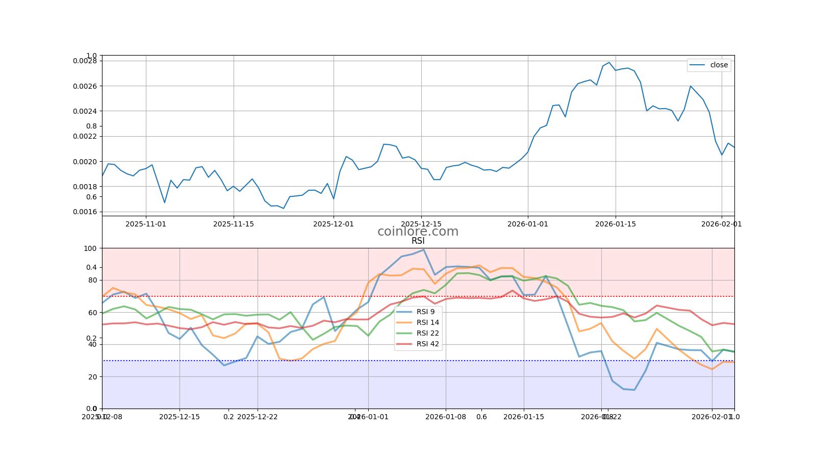 DecentraWeb RSI indicator