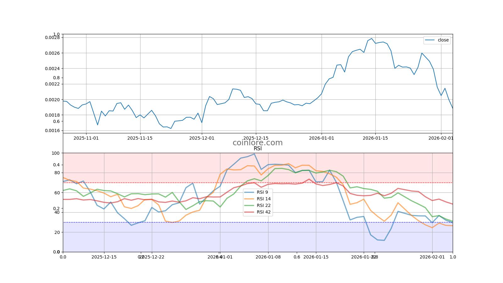 DecentraWeb RSI indicator