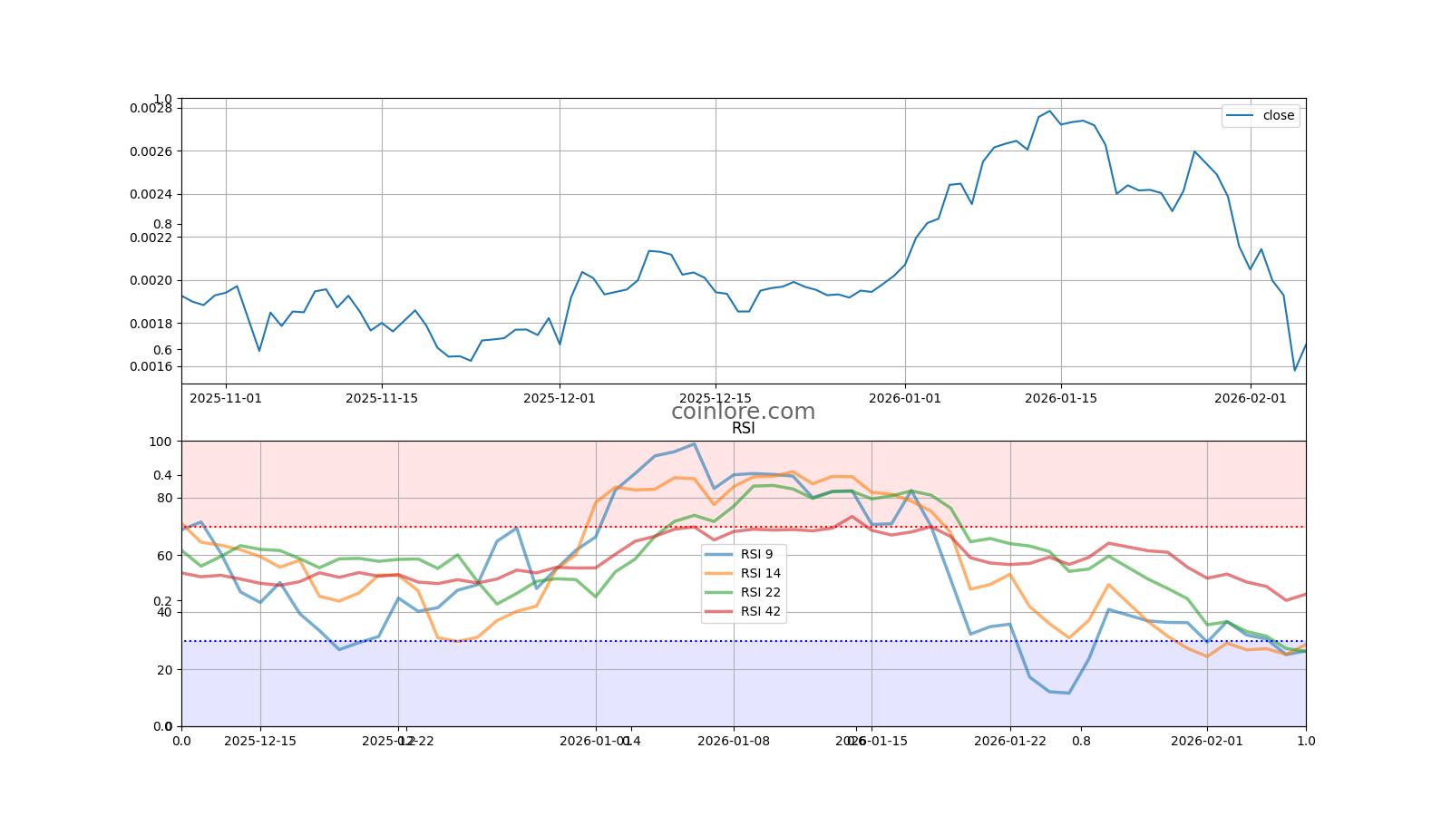 DecentraWeb RSI indicator