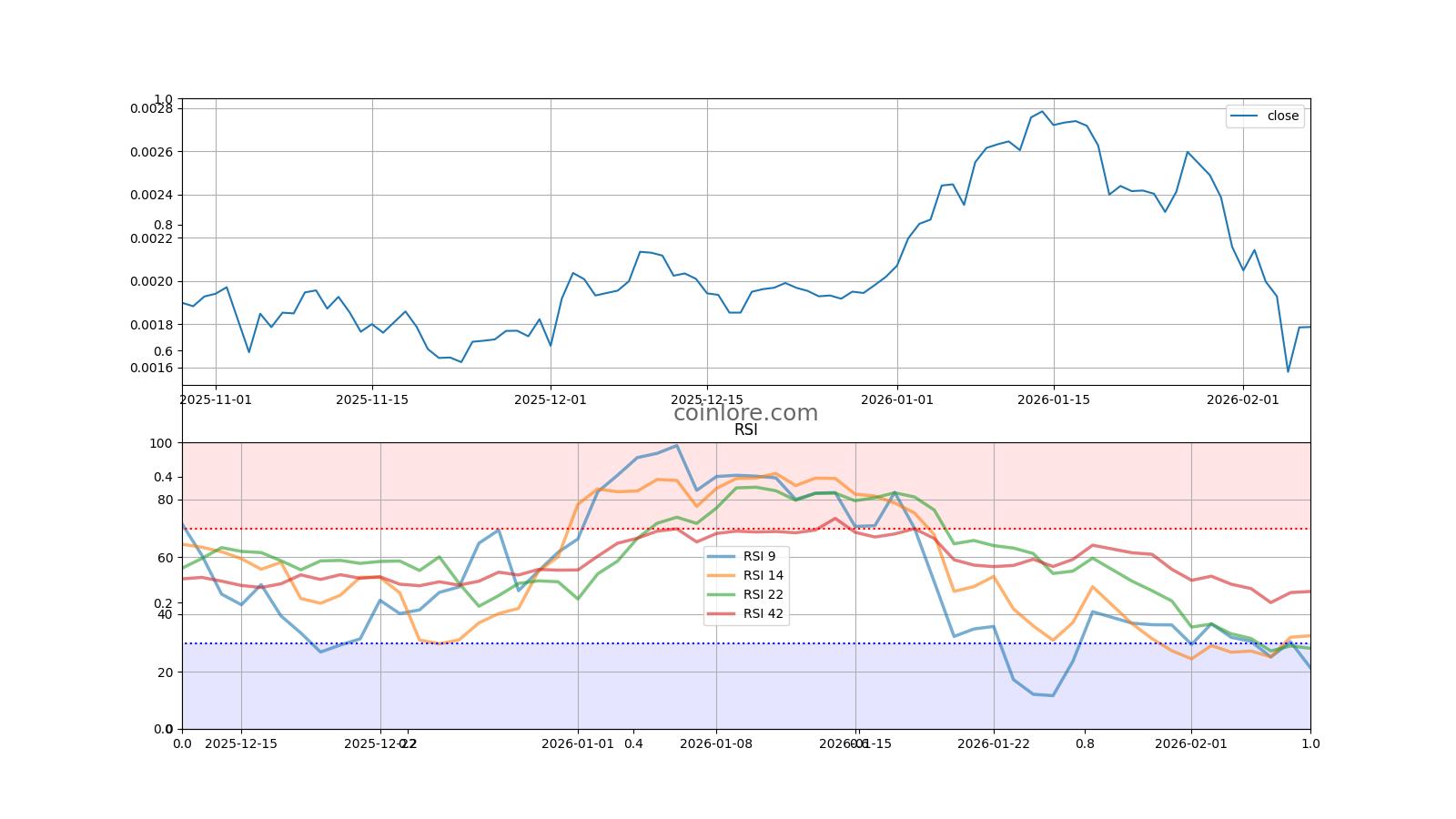 DecentraWeb RSI indicator