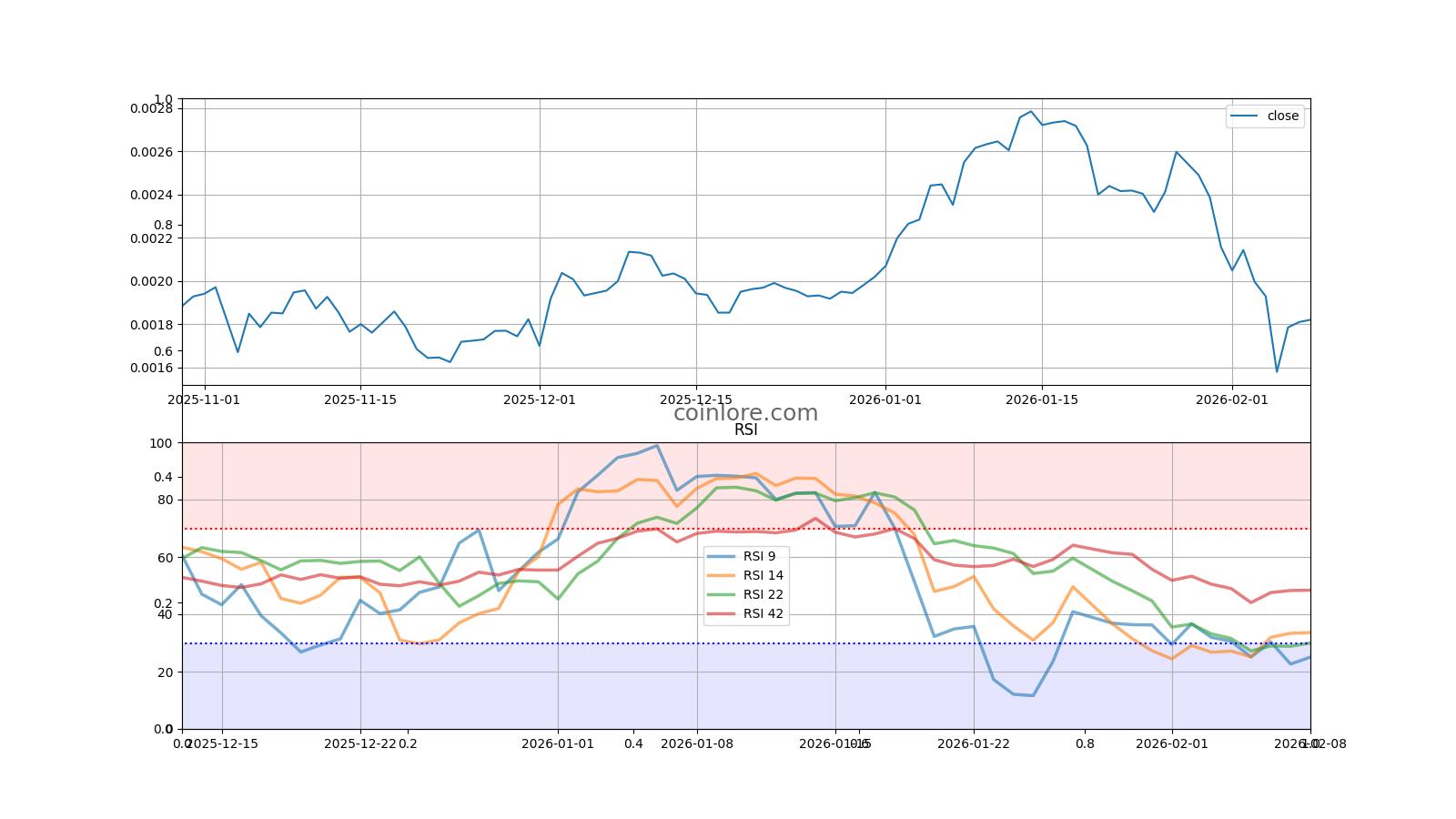 DecentraWeb RSI indicator