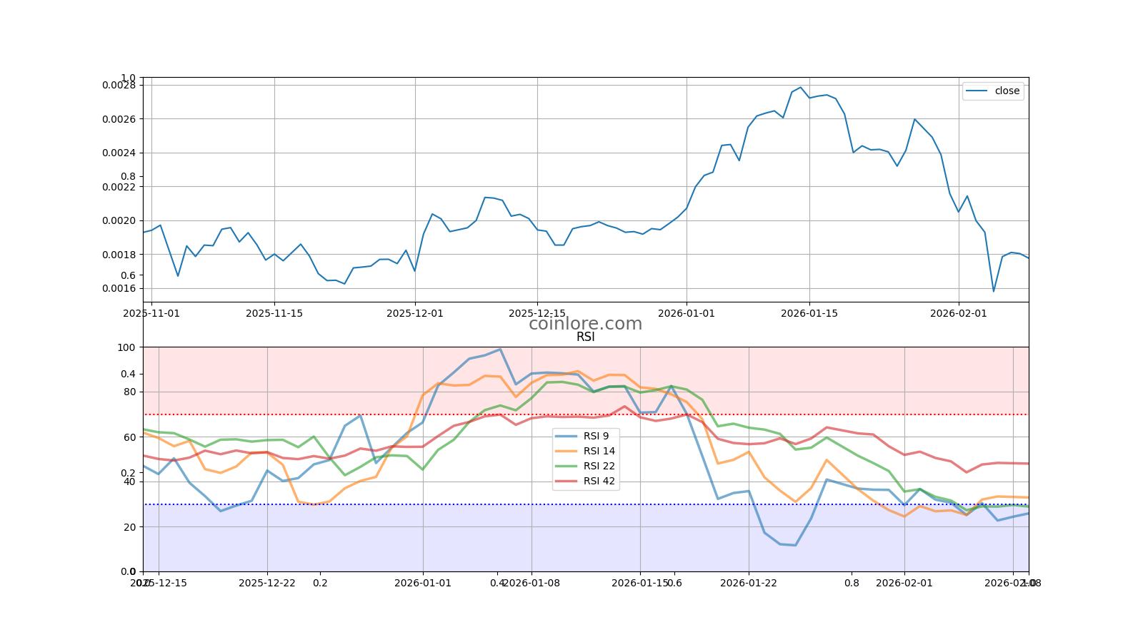 DecentraWeb RSI indicator