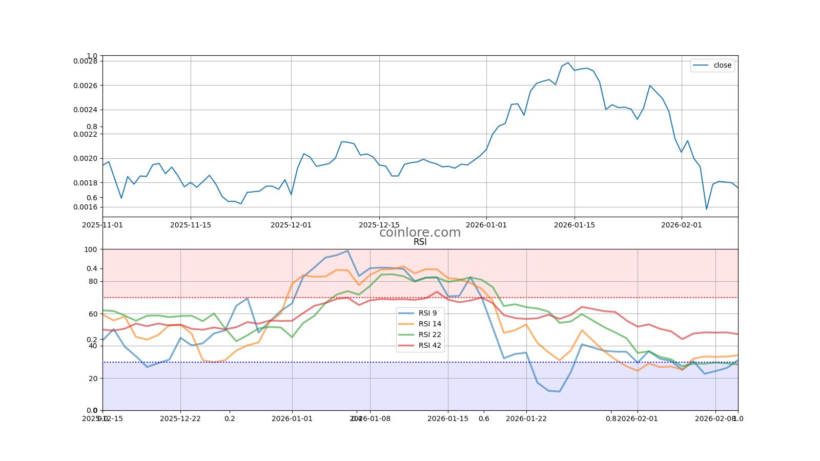 DecentraWeb RSI indicator