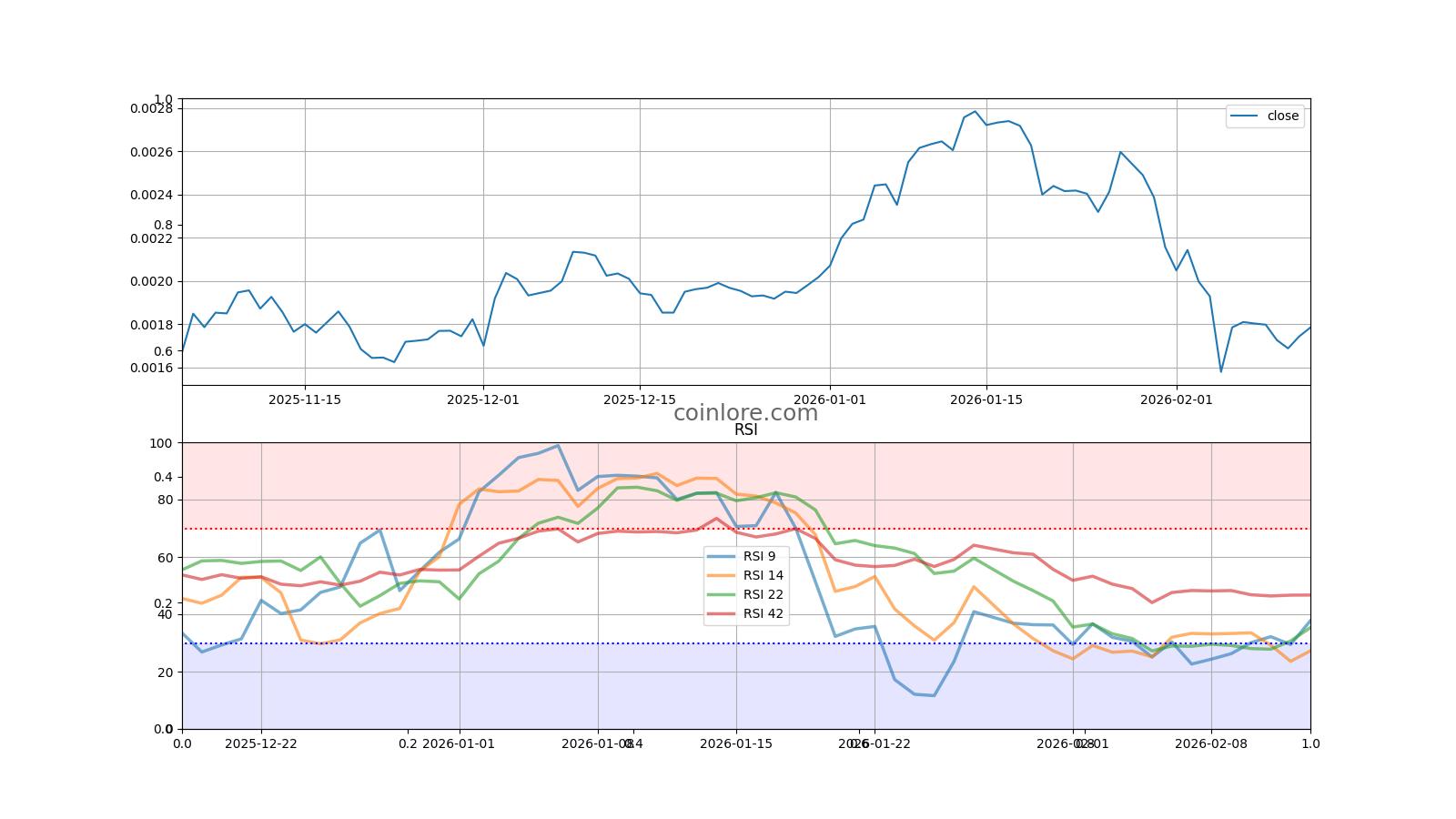 DecentraWeb RSI indicator