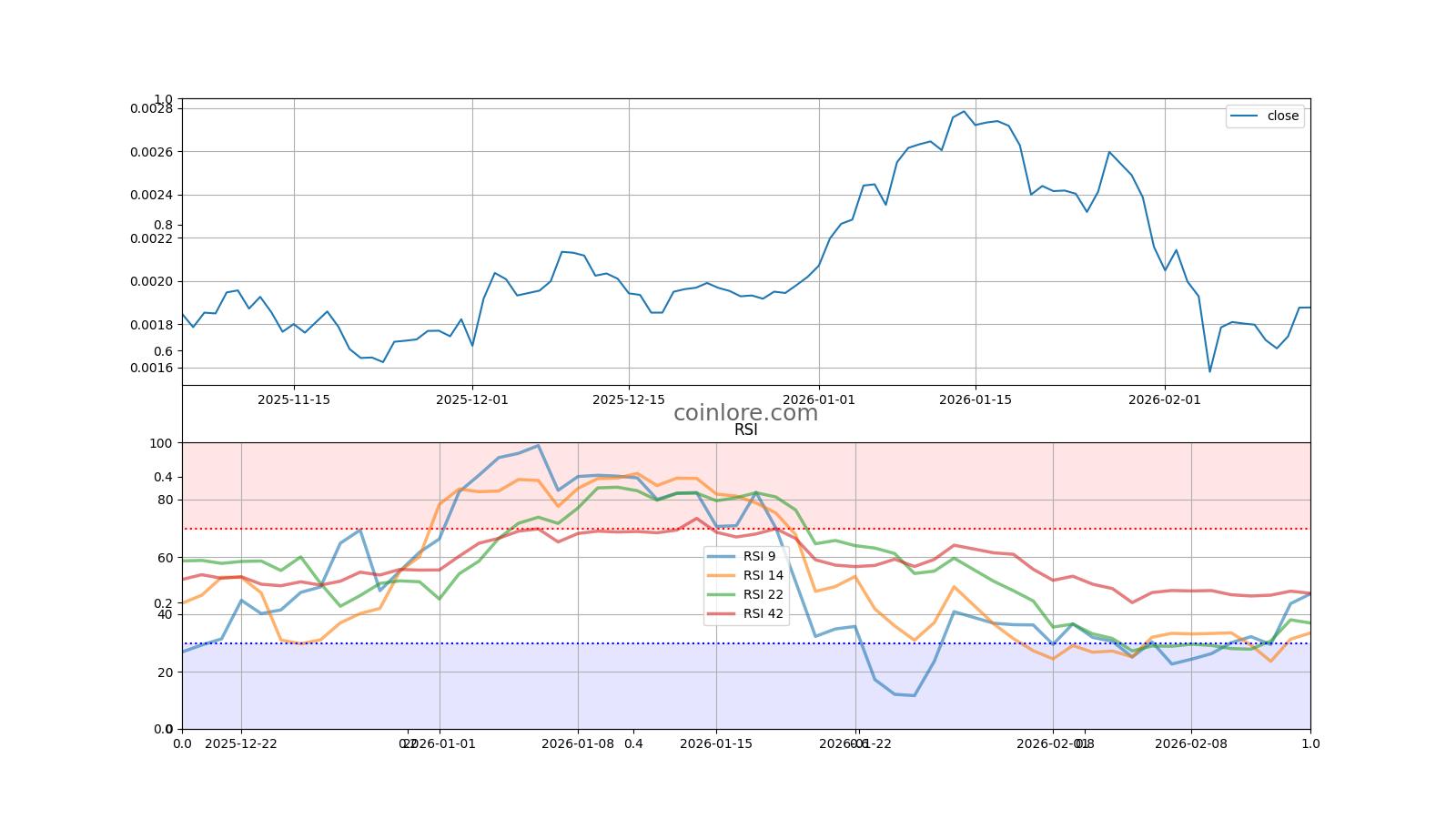 DecentraWeb RSI indicator