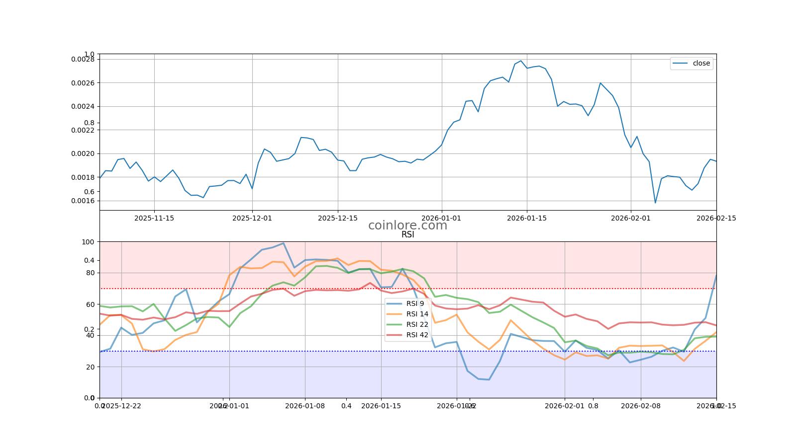 DecentraWeb RSI indicator