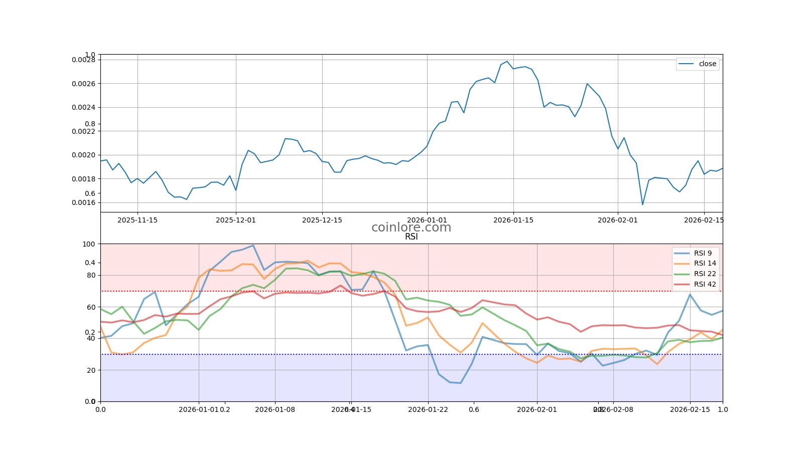 DecentraWeb RSI indicator