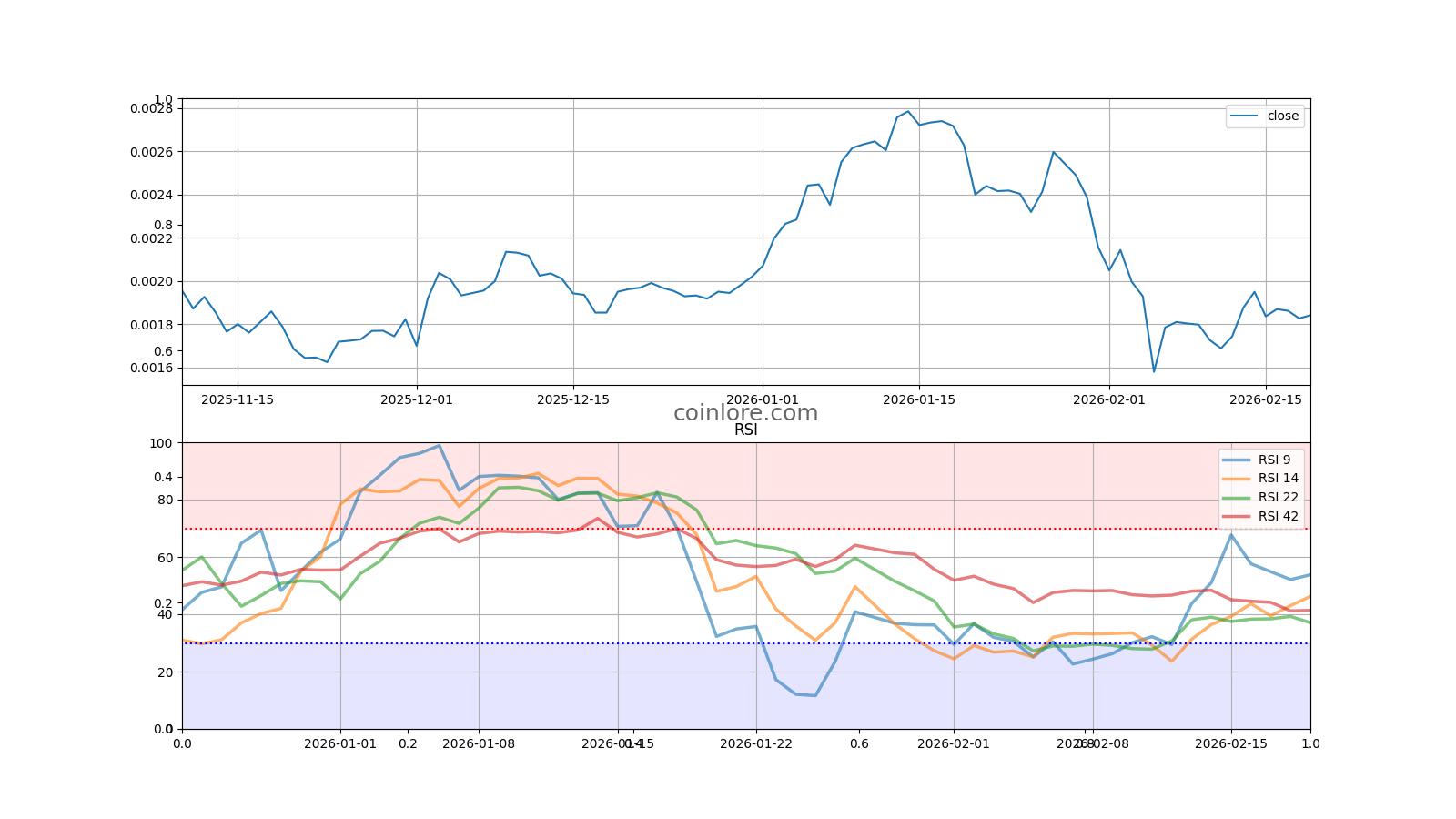 DecentraWeb RSI indicator
