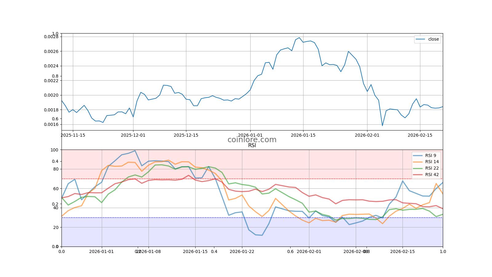 DecentraWeb RSI indicator