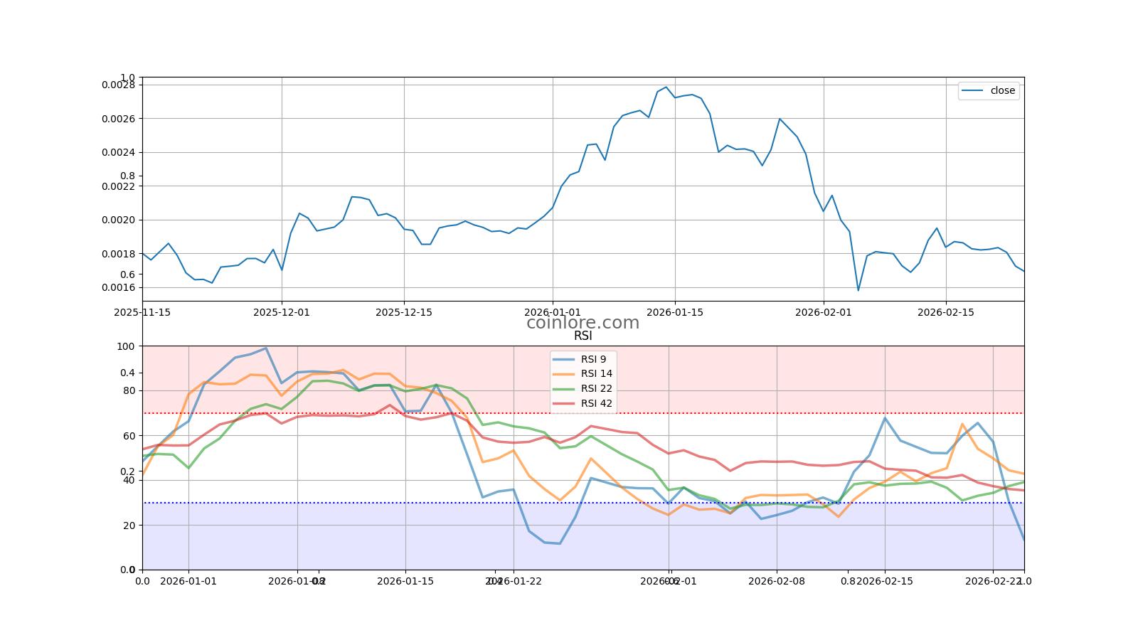 DecentraWeb RSI indicator