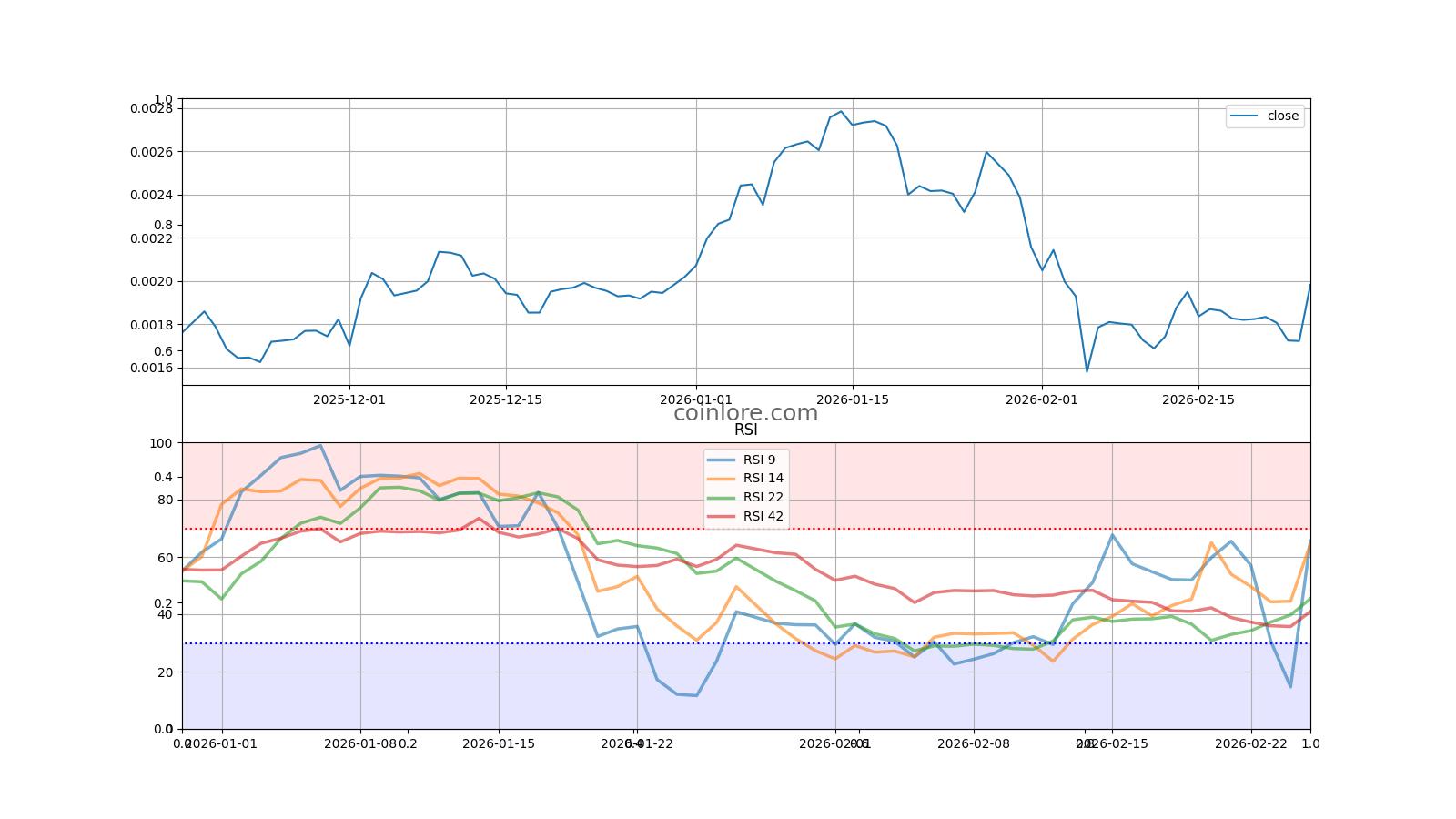 DecentraWeb RSI indicator