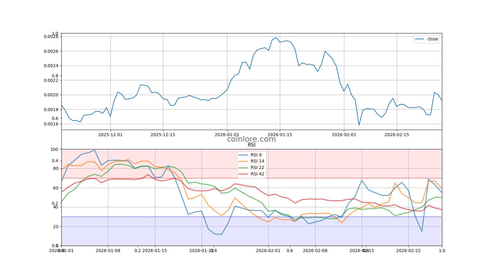 DecentraWeb RSI indicator