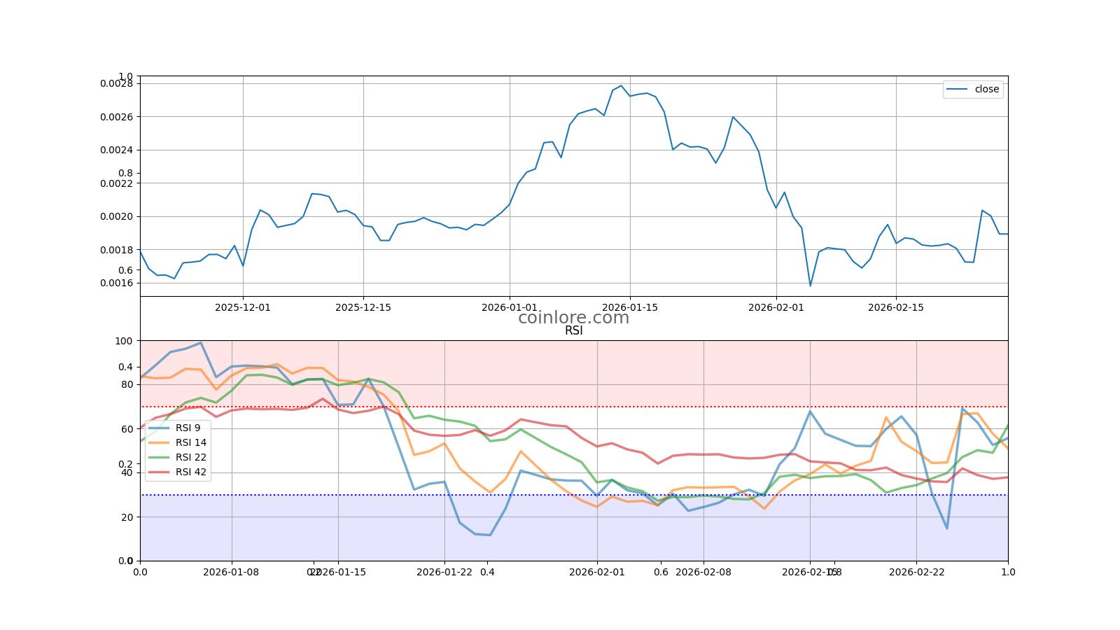 DecentraWeb RSI indicator