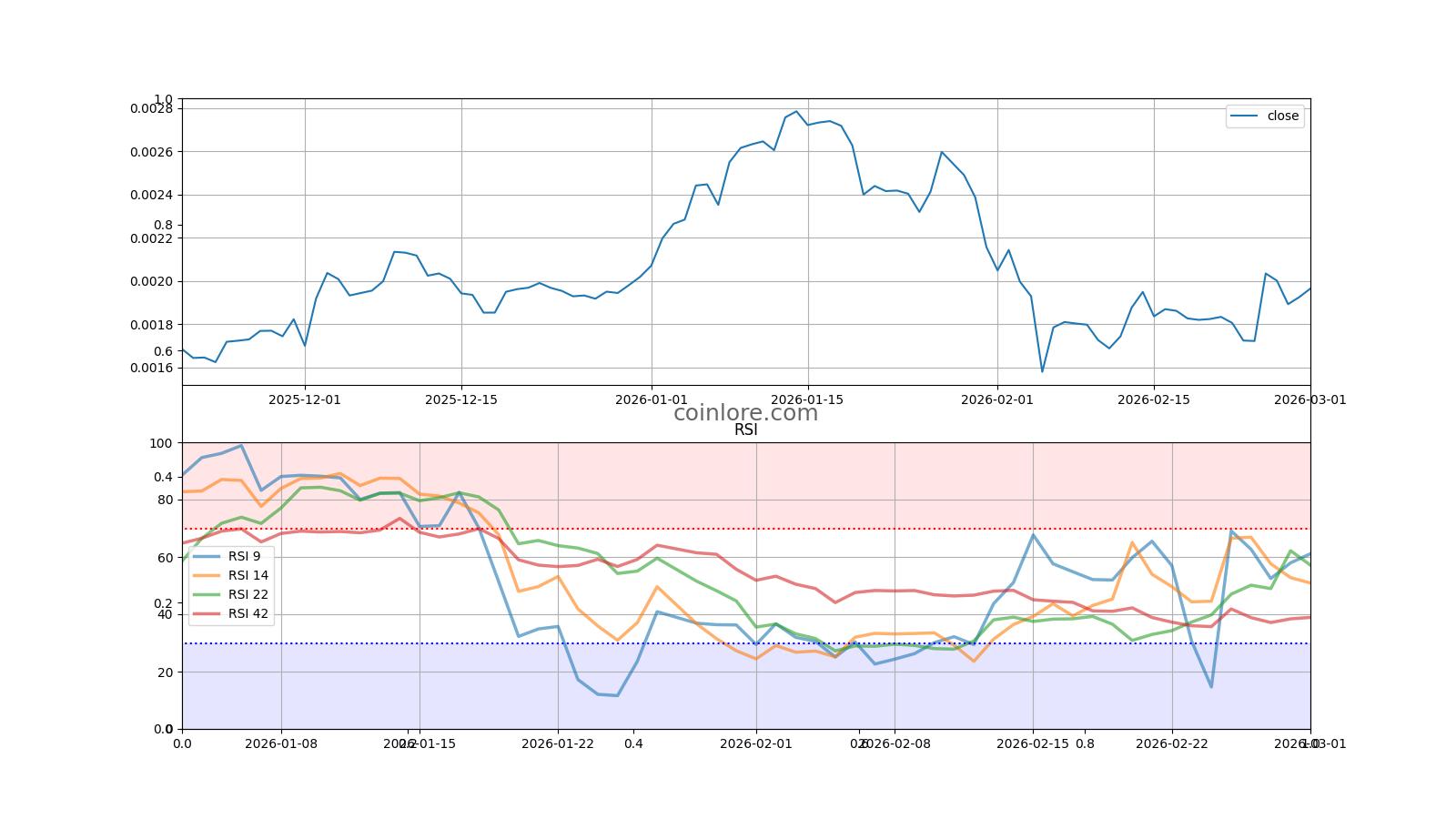 DecentraWeb RSI indicator