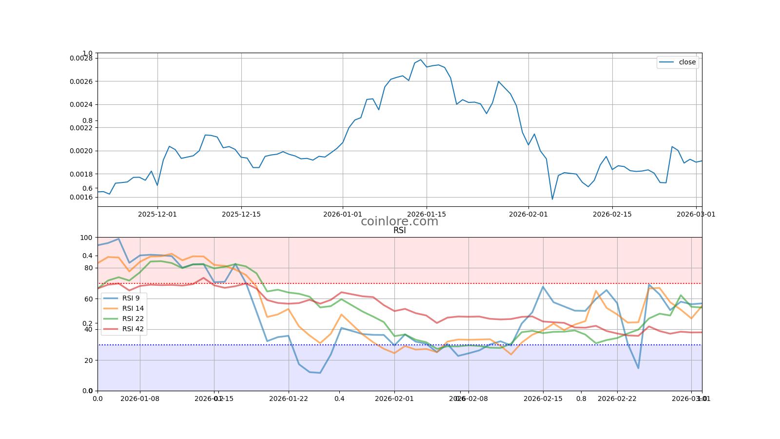 DecentraWeb RSI indicator