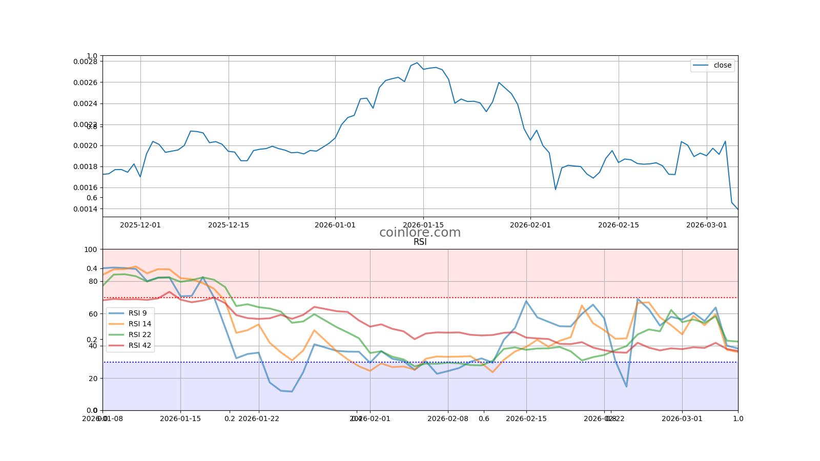 DecentraWeb RSI indicator