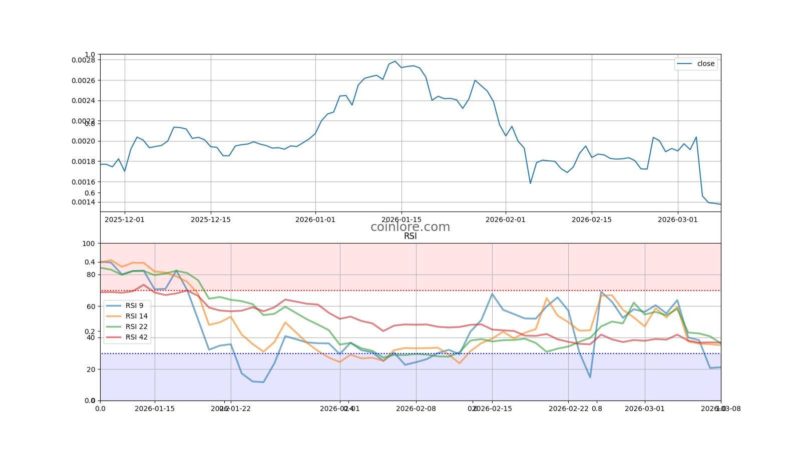 DecentraWeb RSI indicator