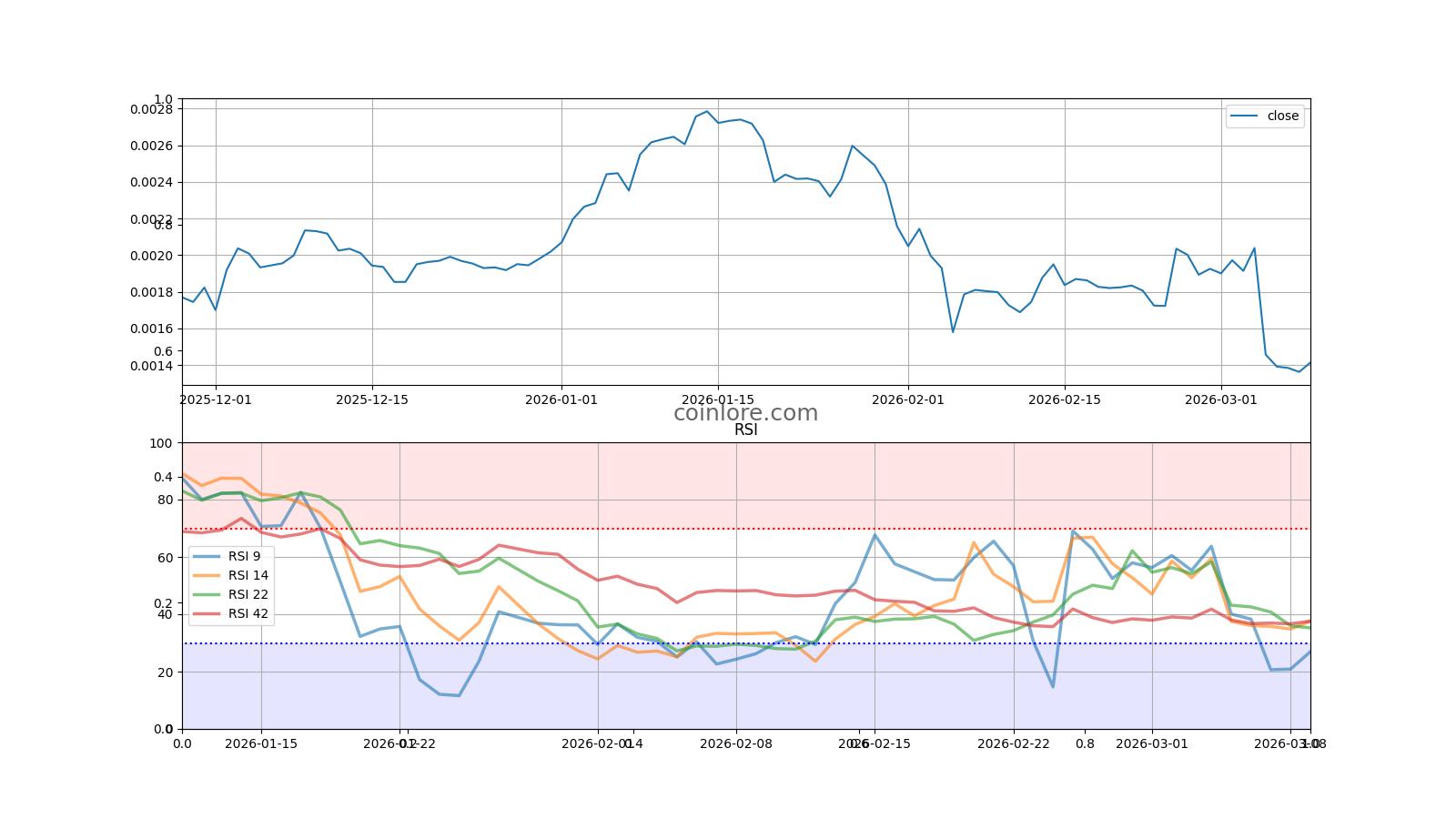 DecentraWeb RSI indicator