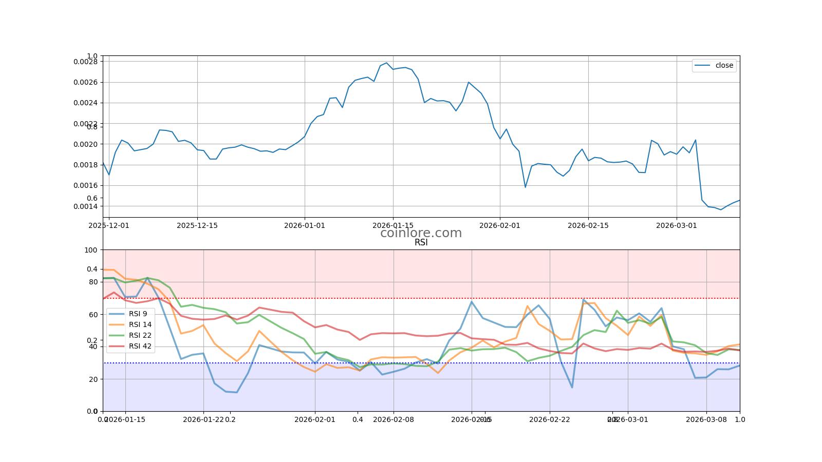 DecentraWeb RSI indicator