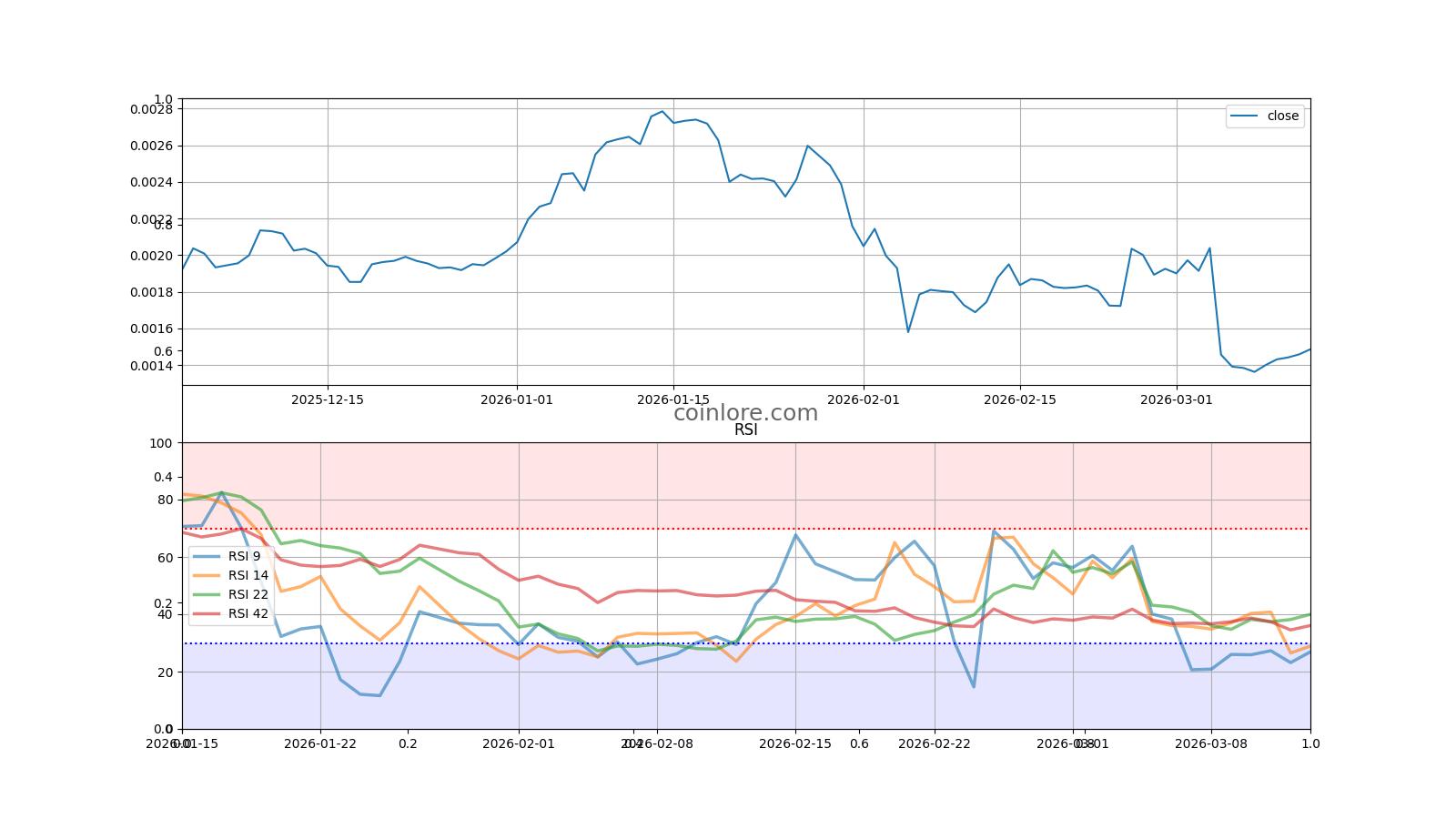 DecentraWeb RSI indicator