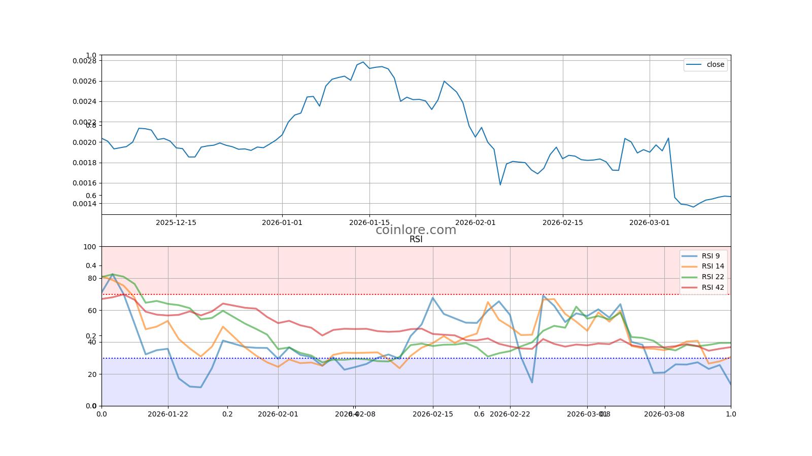 DecentraWeb RSI indicator