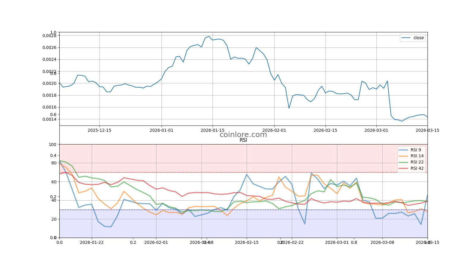 DecentraWeb RSI indicator
