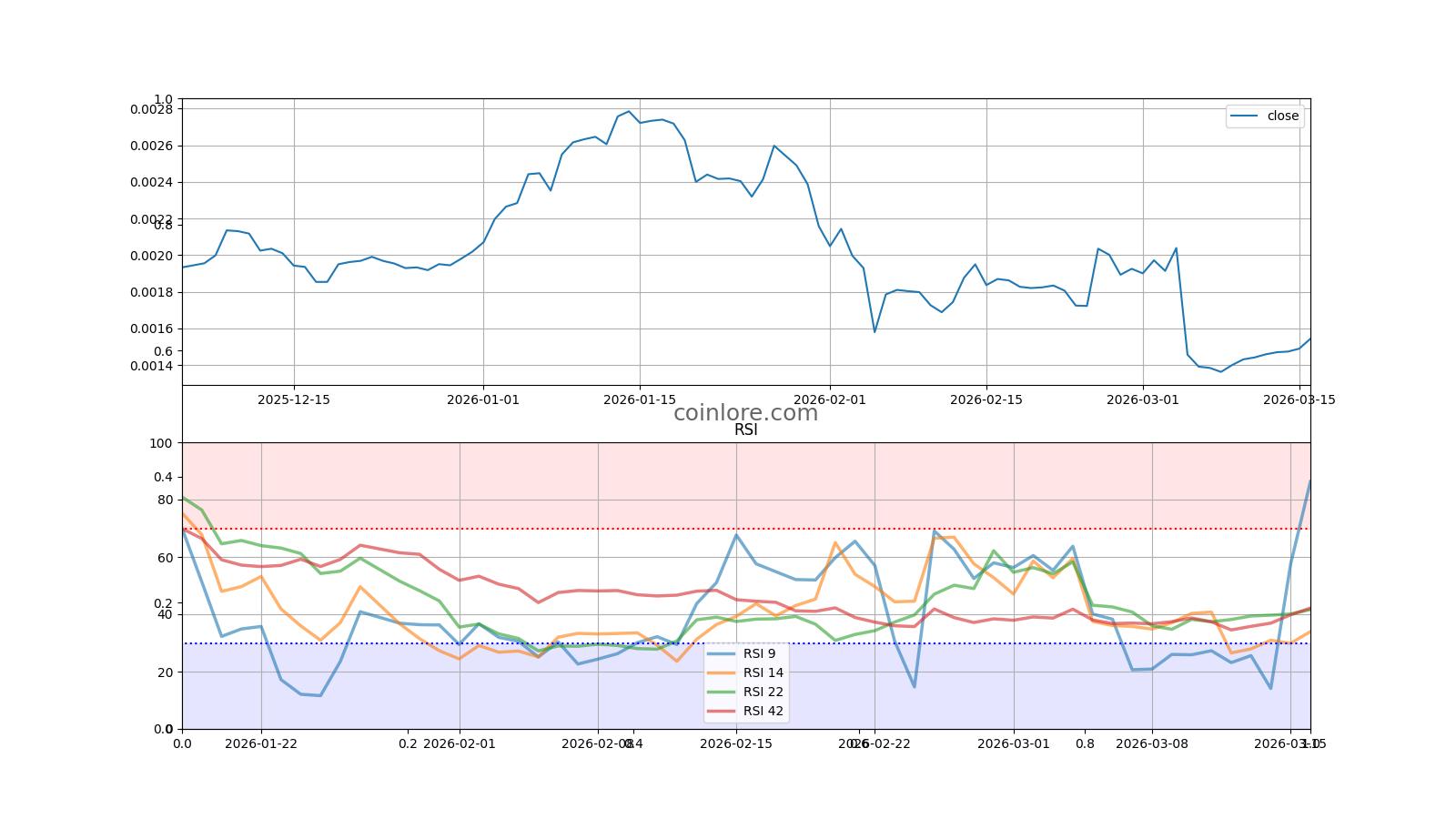 DecentraWeb RSI indicator