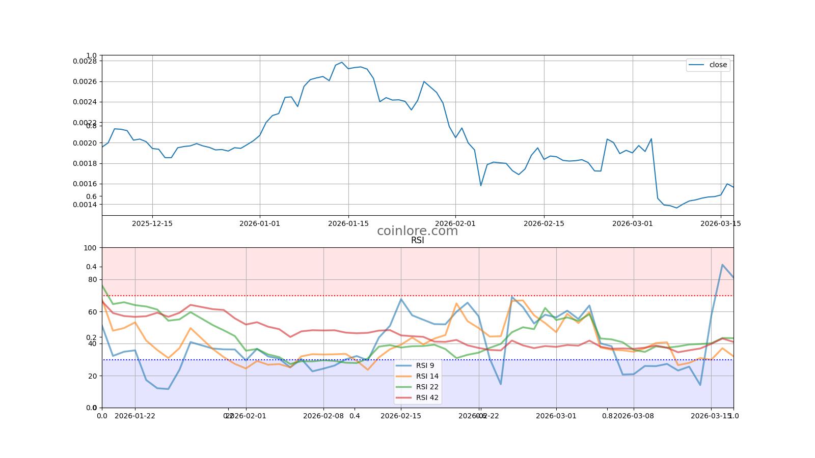 DecentraWeb RSI indicator