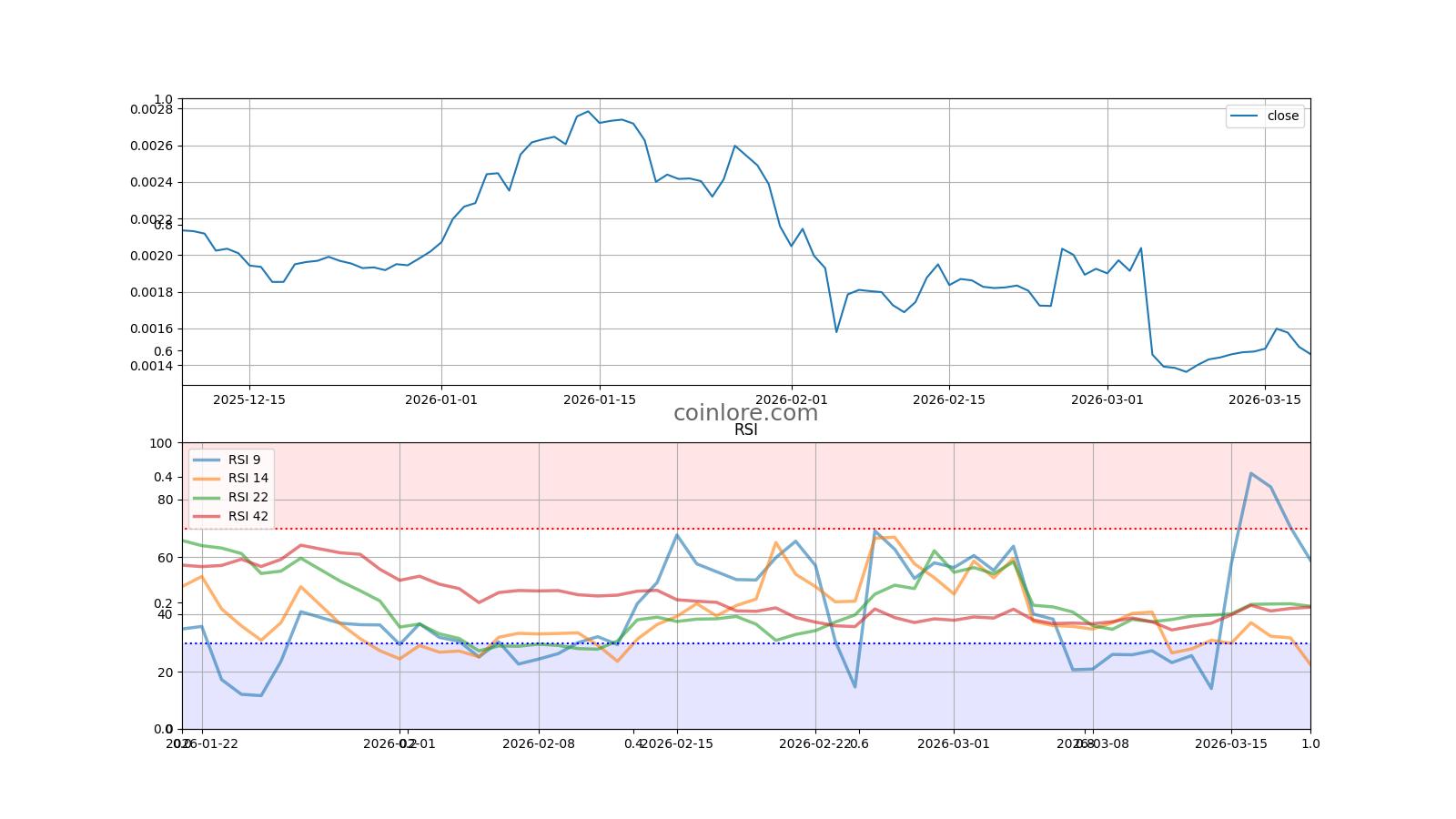 DecentraWeb RSI indicator