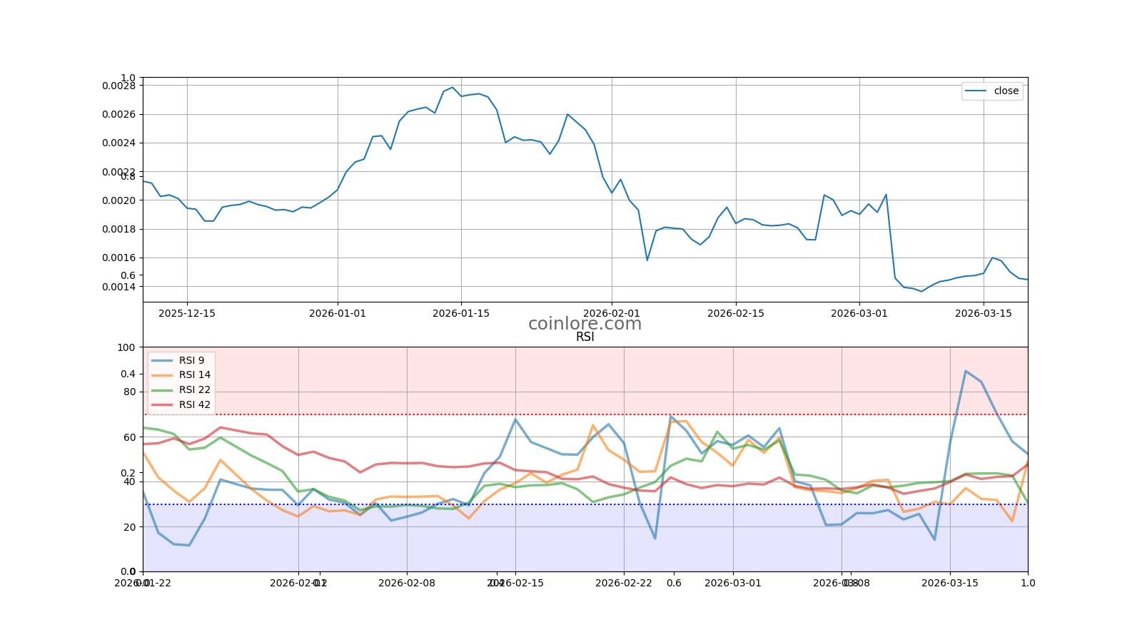 DecentraWeb RSI indicator