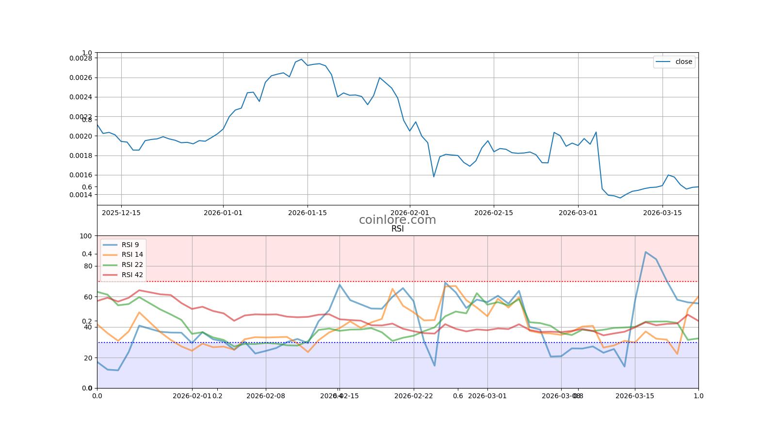 DecentraWeb RSI indicator
