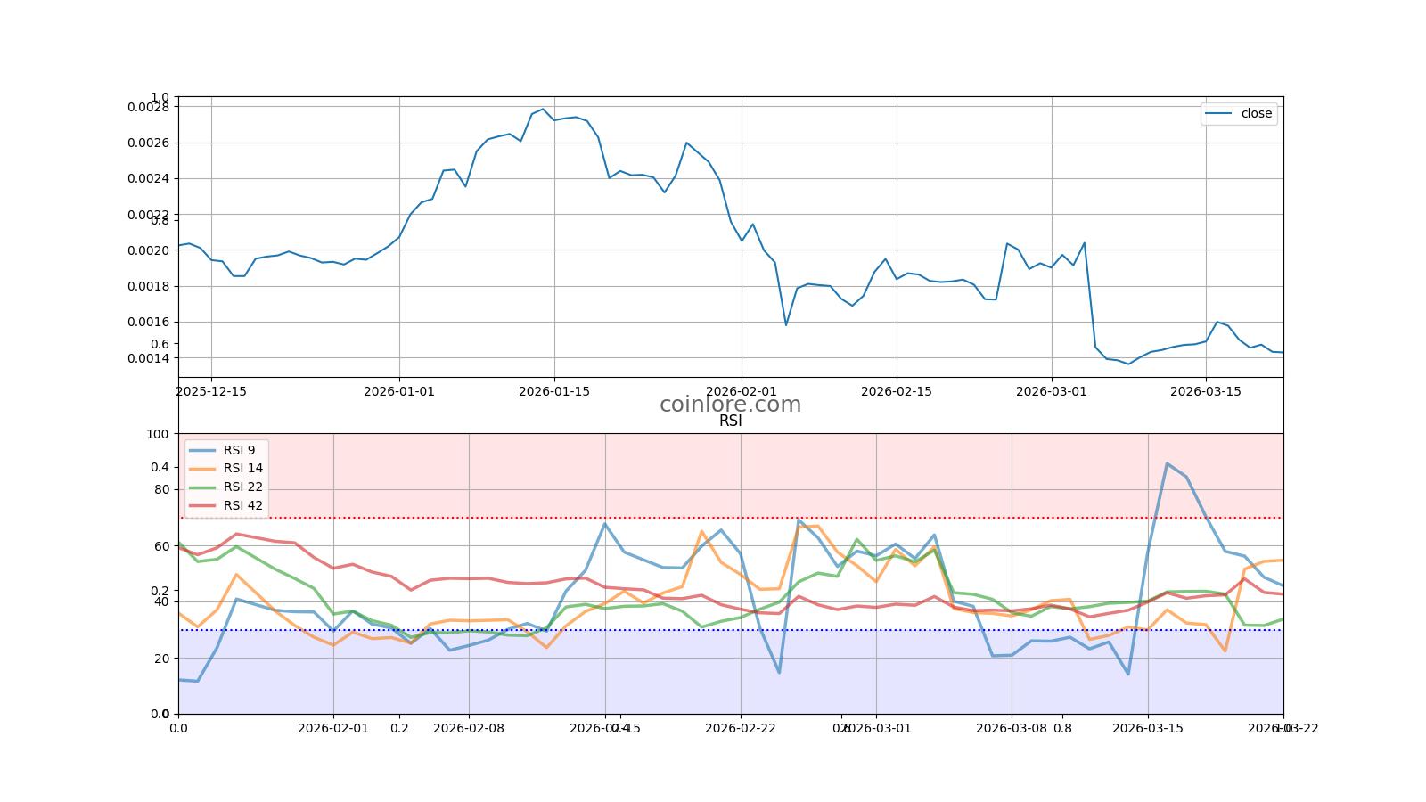 DecentraWeb RSI indicator