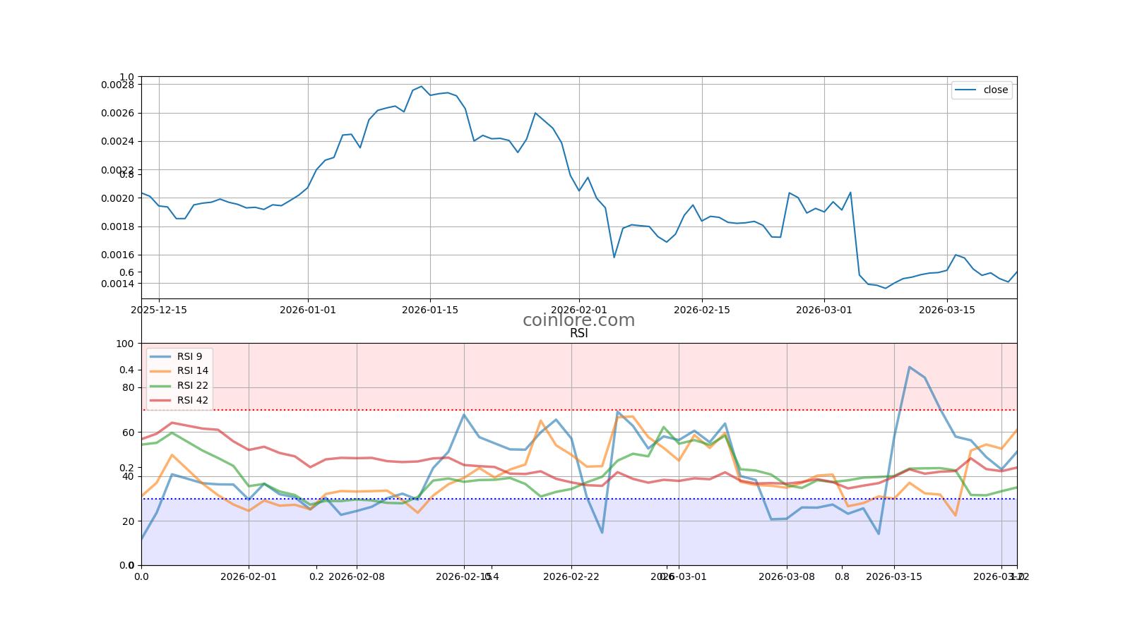 DecentraWeb RSI indicator