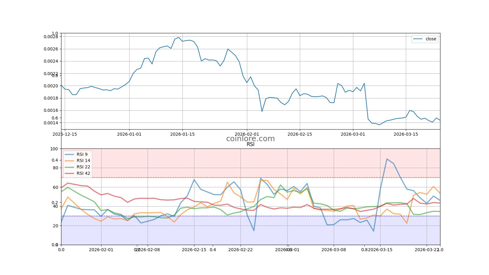 DecentraWeb RSI indicator