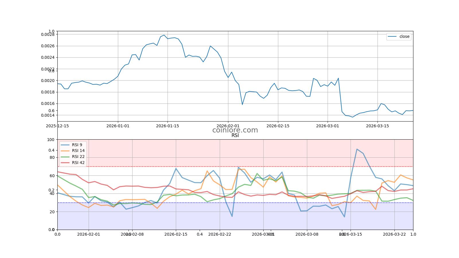 DecentraWeb RSI indicator