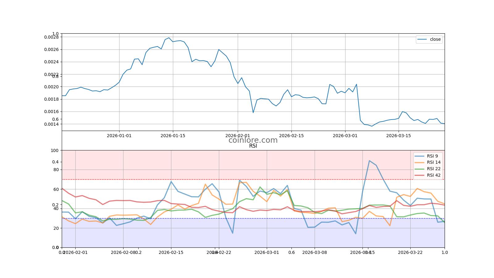 DecentraWeb RSI indicator