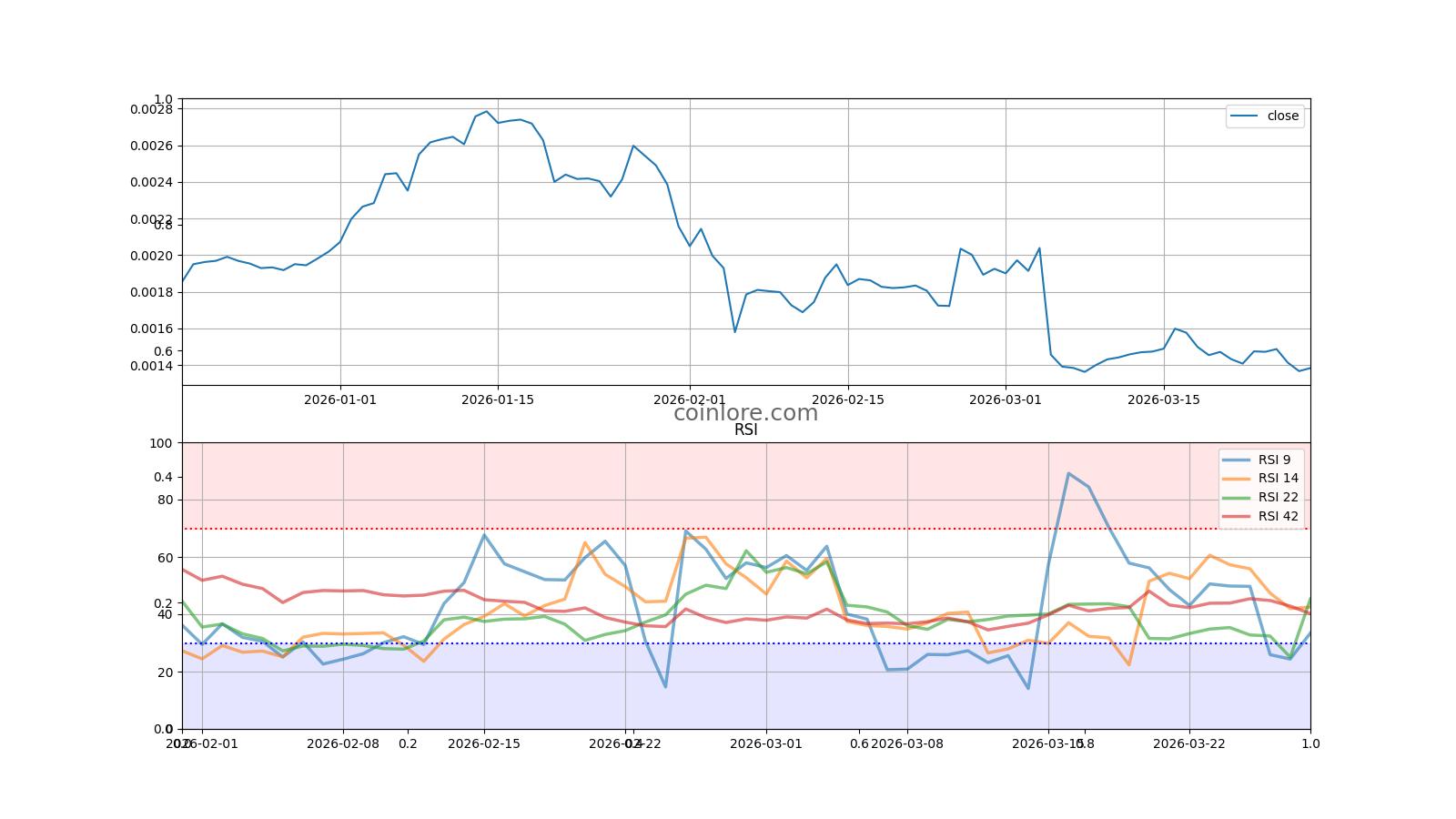 DecentraWeb RSI indicator
