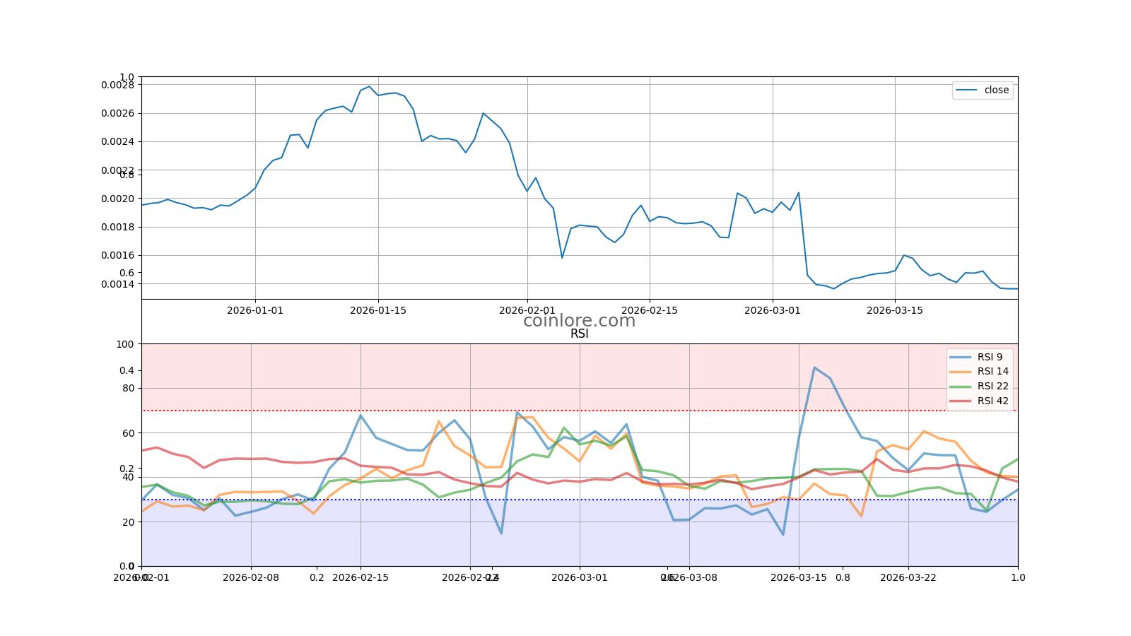 DecentraWeb RSI indicator