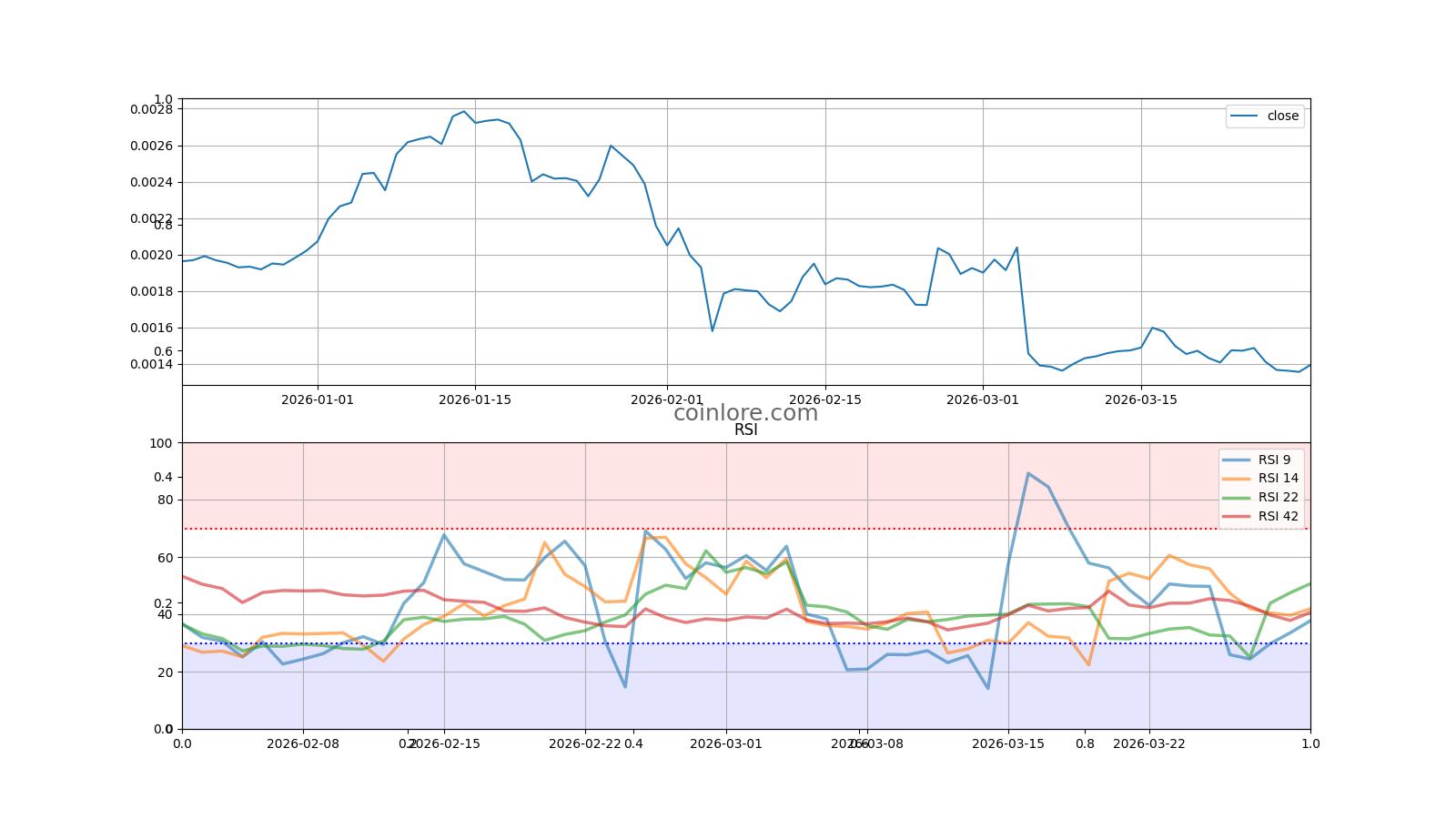 DecentraWeb RSI indicator