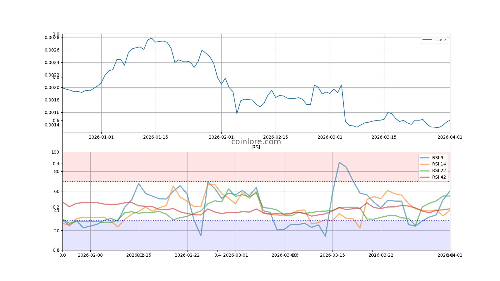 DecentraWeb RSI indicator