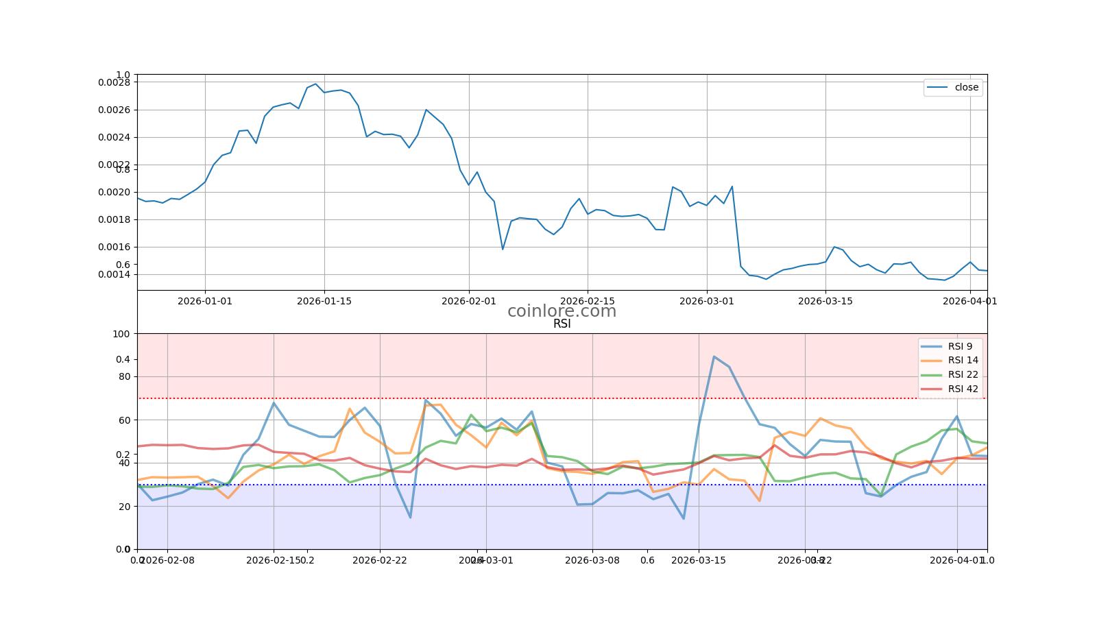 DecentraWeb RSI indicator