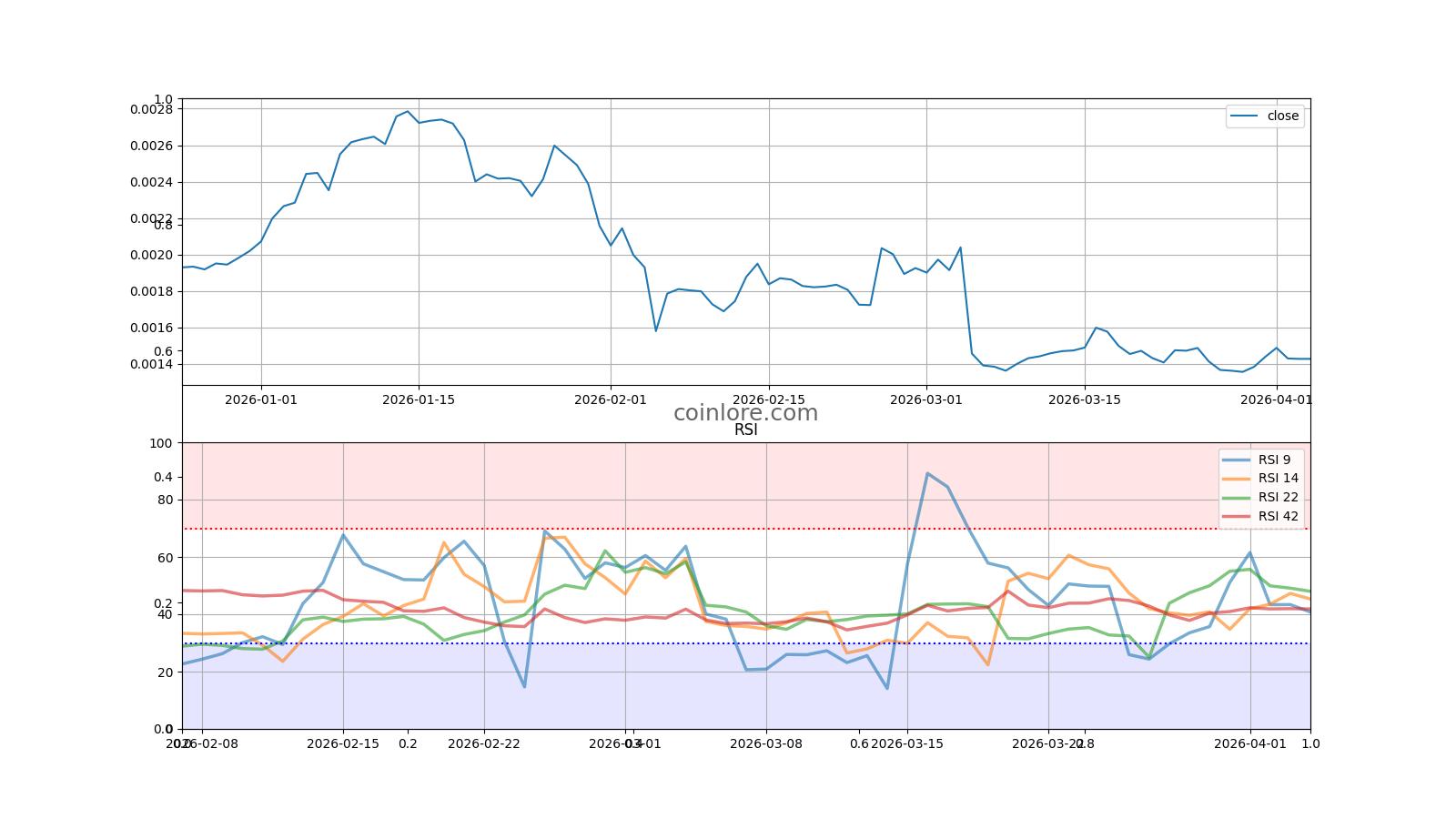 DecentraWeb RSI indicator