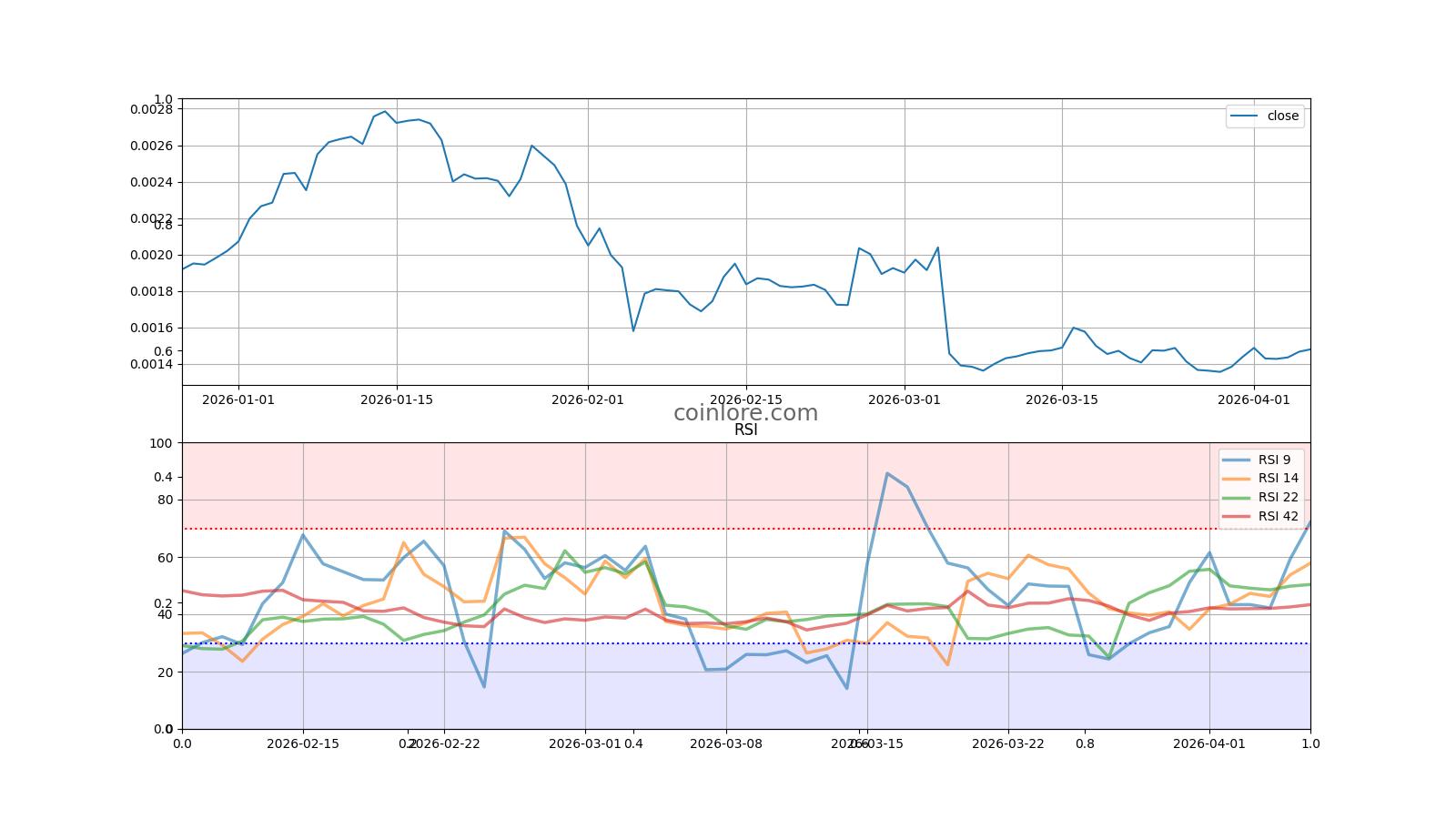 DecentraWeb RSI indicator