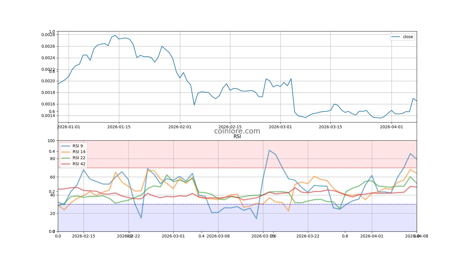 DecentraWeb RSI indicator
