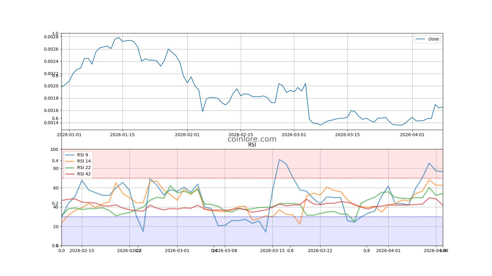 DecentraWeb RSI indicator