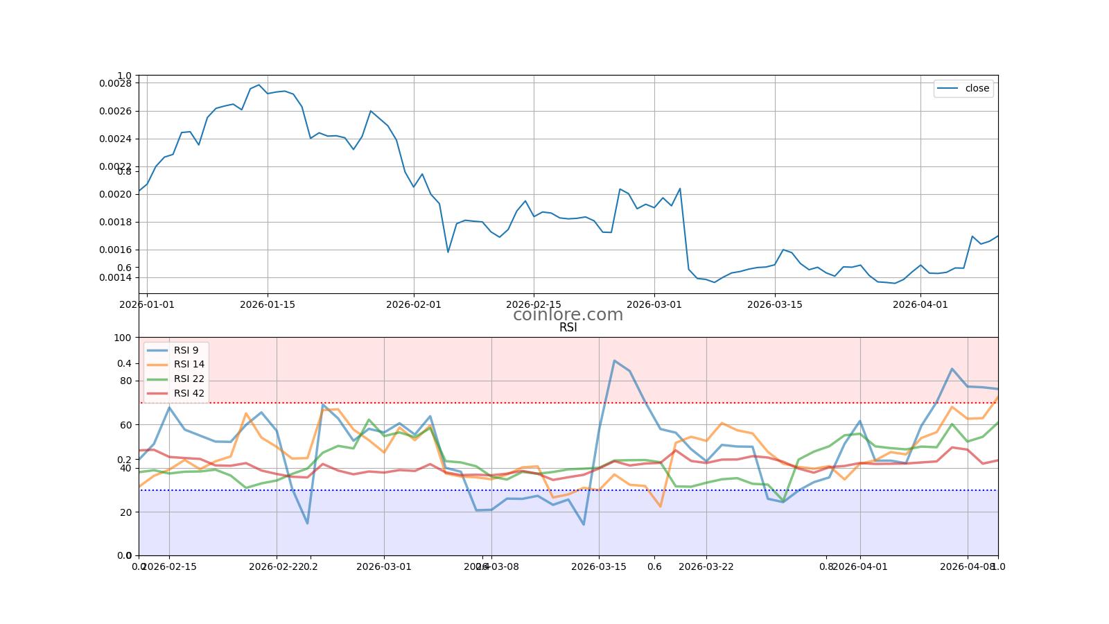 DecentraWeb RSI indicator