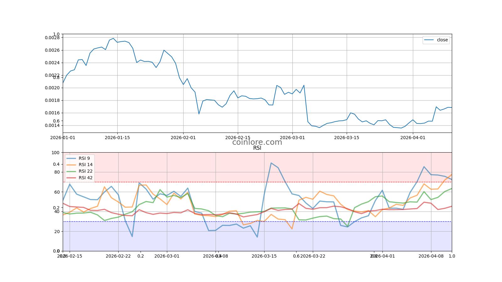 DecentraWeb RSI indicator